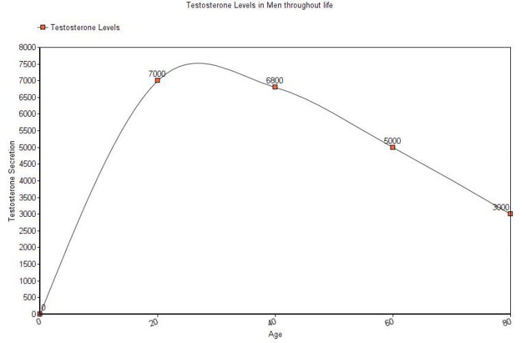 Testosterone & Gender Differences | Does it Affect Immunity?